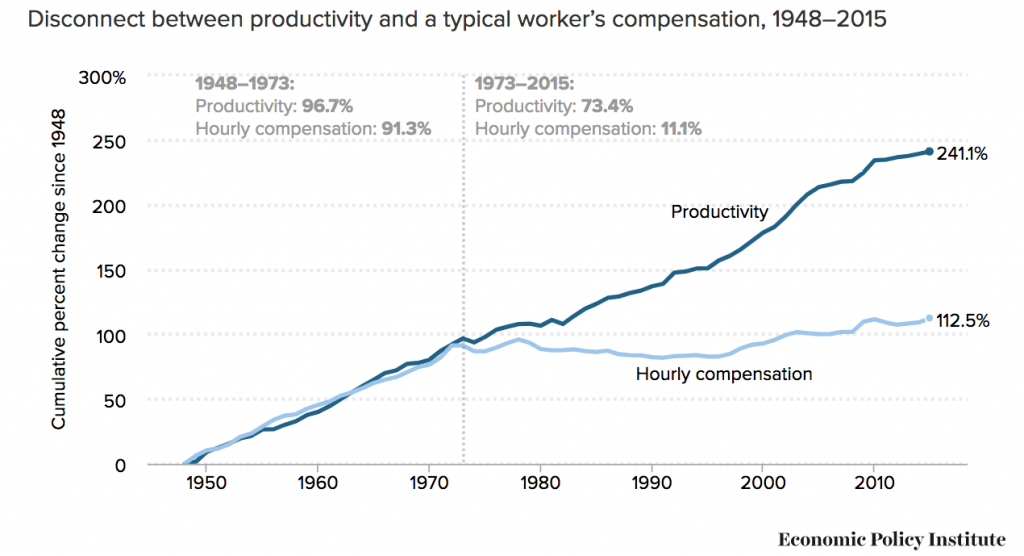 Epi-productivity-pay-chart - Public leadership Institute